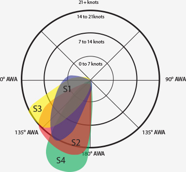 Racing Yacht Downwind Sails - Quantum Sails